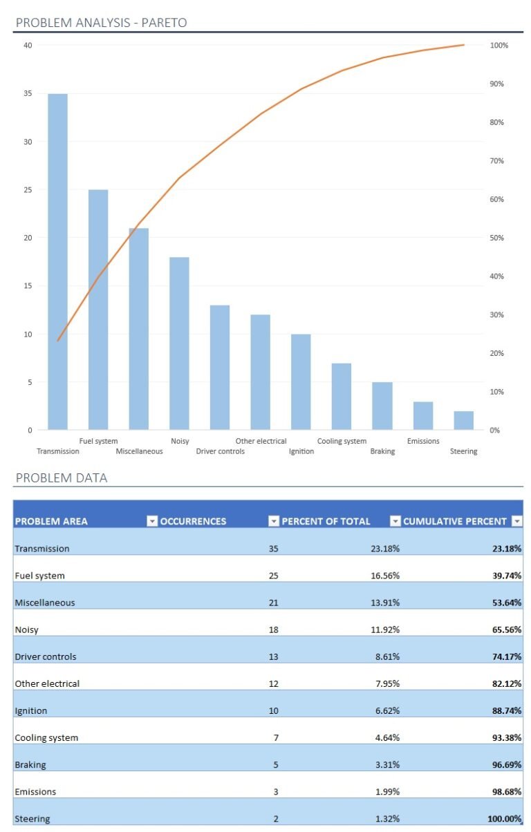 Problem Analysis With Pareto Chart Template In Excel (Download.xlsx)